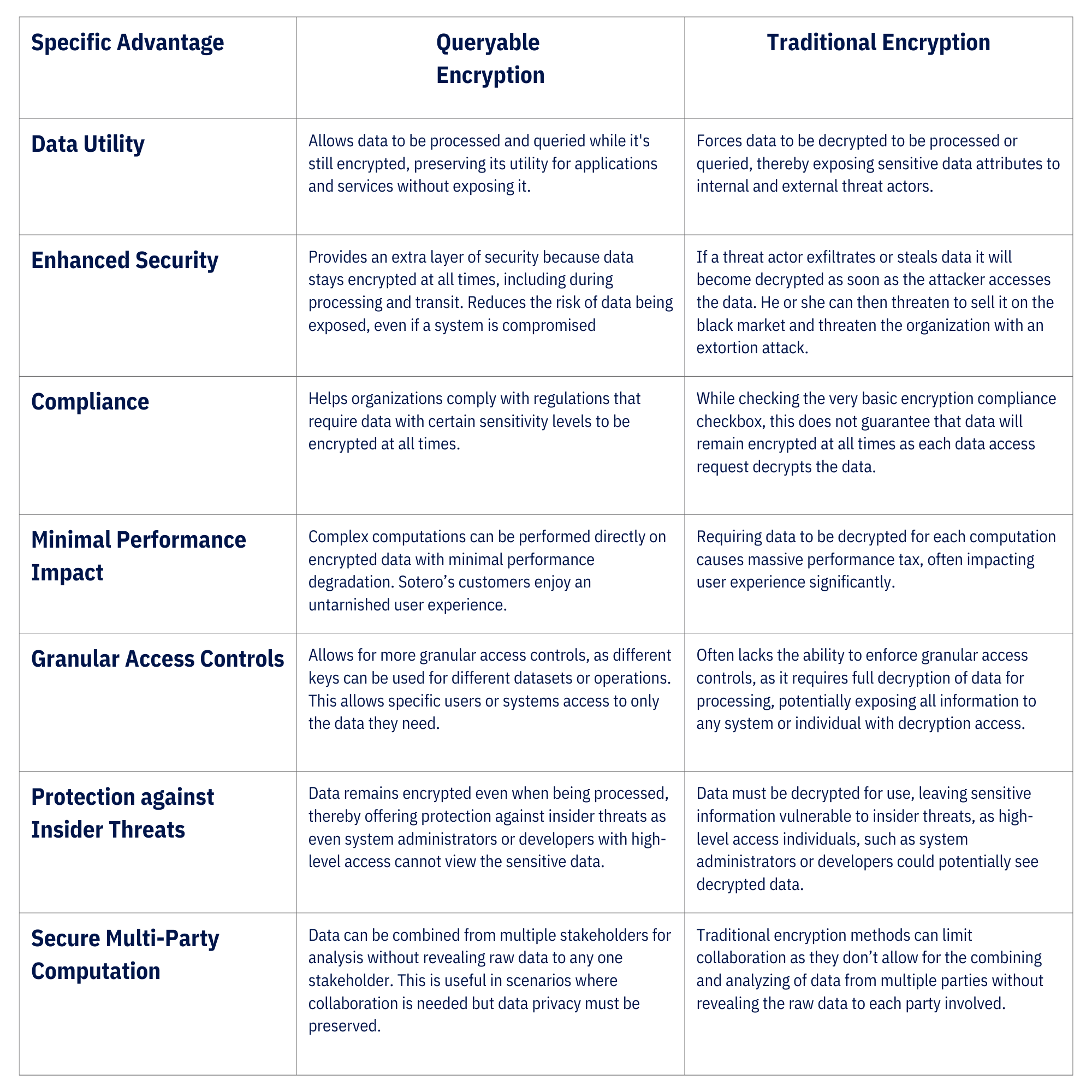 Product Capabilities Queryable Encryption